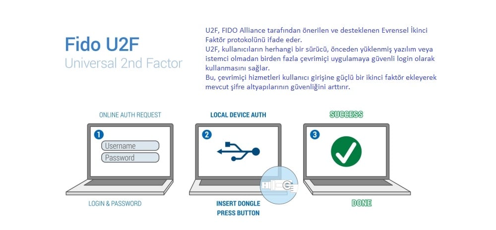 FIDO Token FIDO Token THERA Market İdentification Hakkında Herşey